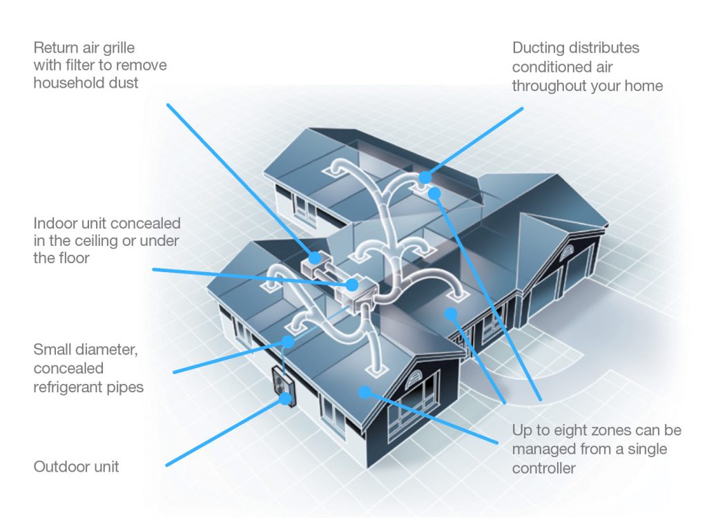 Ducted Systems - Cool Cats ACR